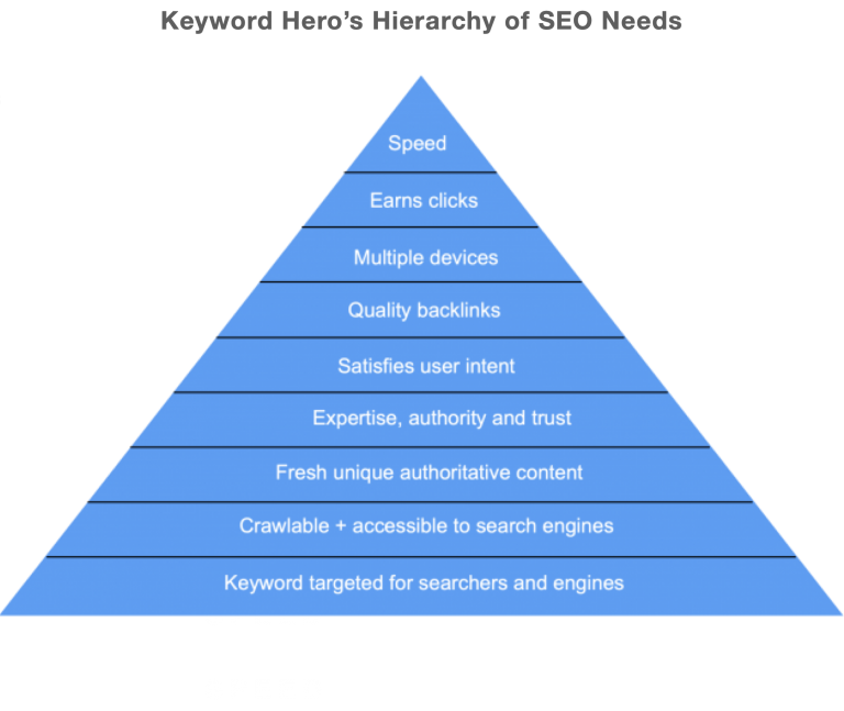 The 9 part SEO priority list for better performance - Keyword Hero Blog The 9 part SEO priority list for better performance - Keyword Hero Blog