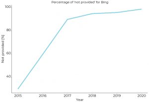Keyword Hero - Not Provided Google Analytics